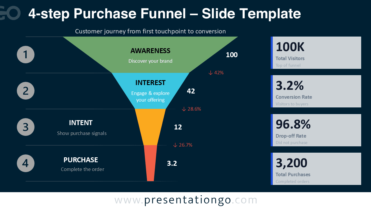 4-step Purchase Funnel for PowerPoint & Google Slides