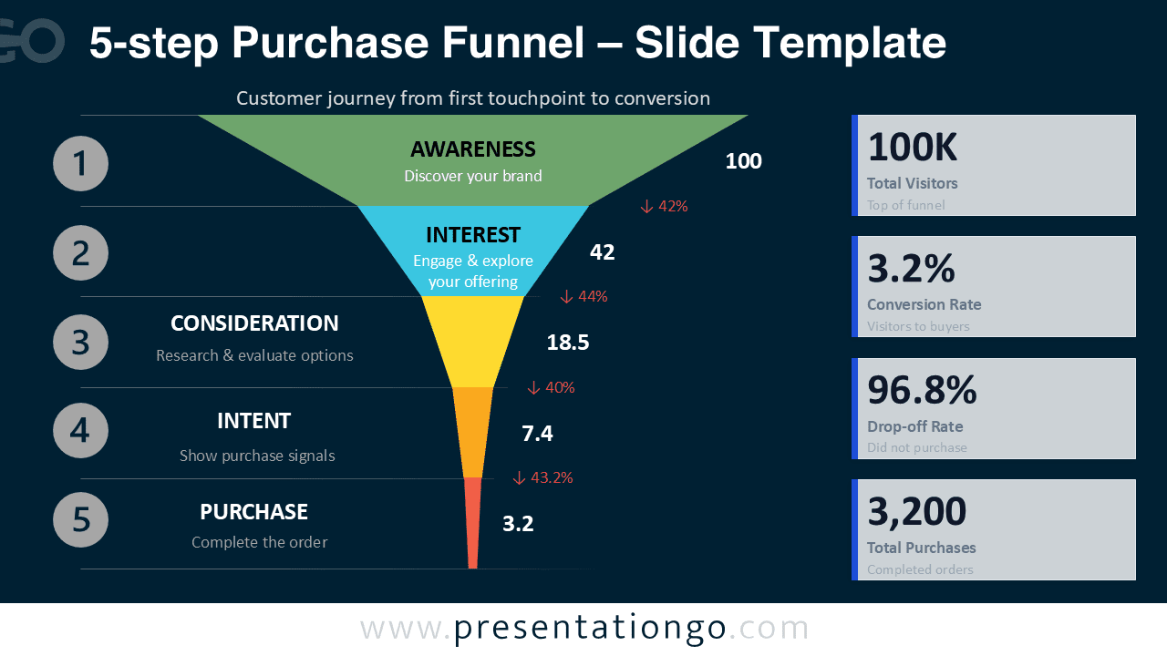 5-step Purchase Funnel for PowerPoint & Google Slides